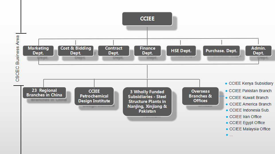 Organization Chart